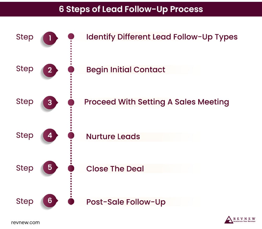 6 Steps Guide for Lead Follow Up Process in 2025